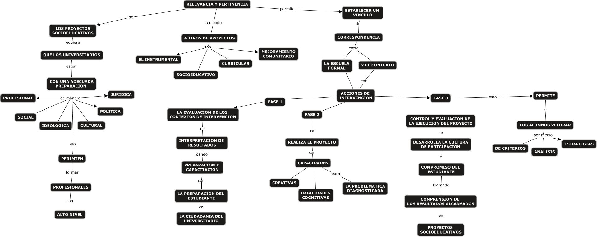 MAPA EVALUACION DE PROYECTOS